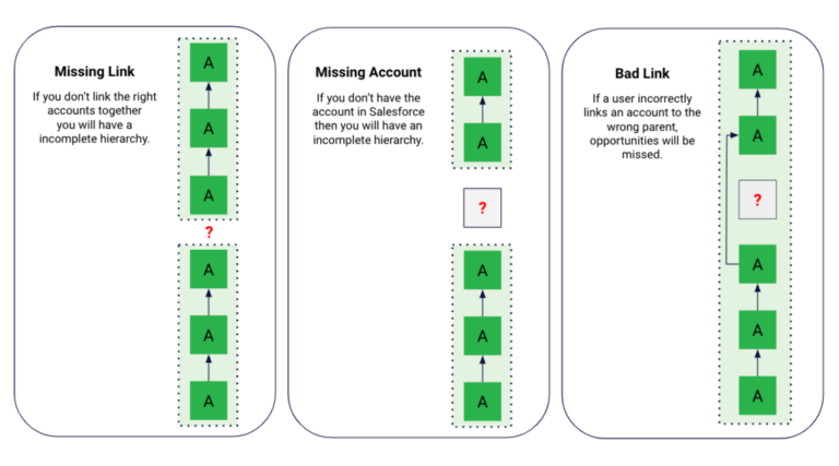 What is an Account hierarchy in Salesforce (and why you should use it)