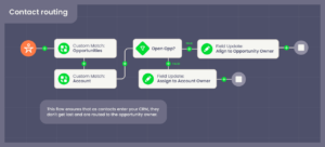 Lead Routing: 10 Examples, Best Practices, and Automation Hacks