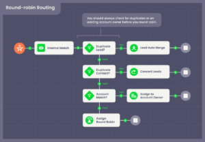 Lead Routing: 10 Examples, Best Practices, and Automation Hacks