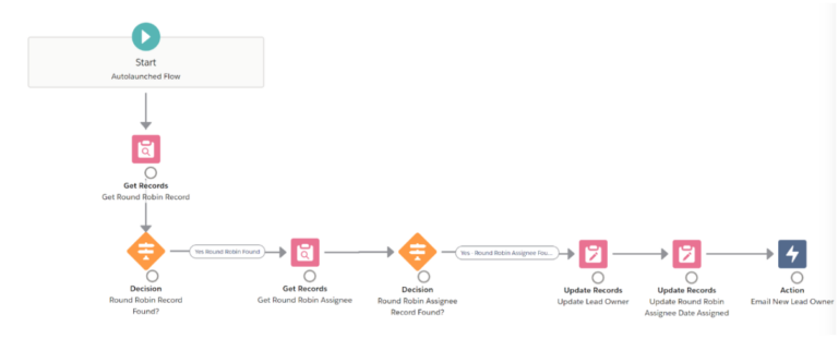 Lead Routing: 10 Examples, Best Practices, and Automation Hacks