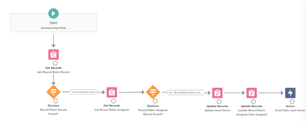Lead Routing: 10 Examples, Best Practices, and Automation Hacks