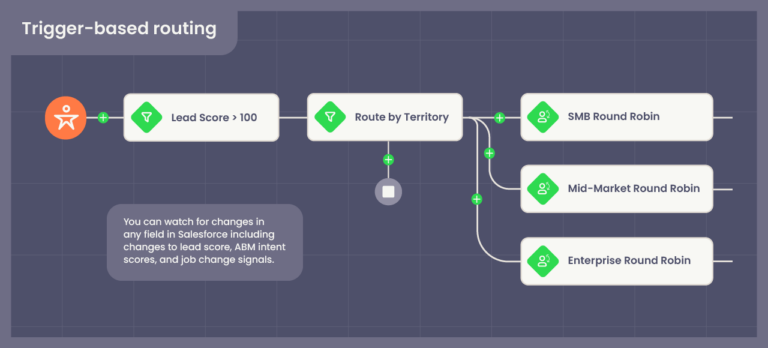 Lead Routing: 10 Examples, Best Practices, and Automation Hacks