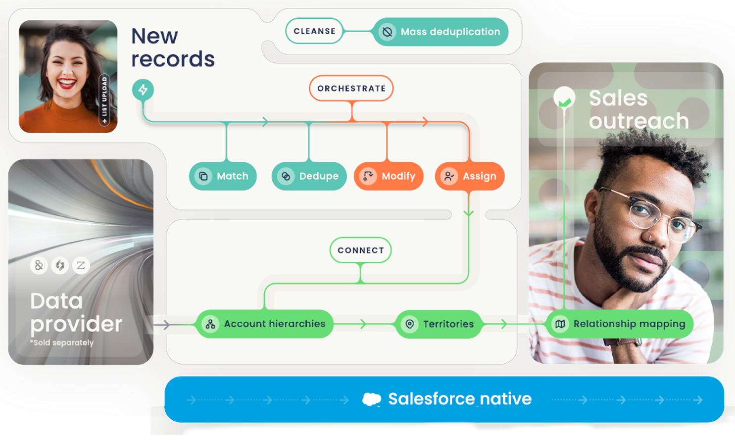RevOps Data Management 101: Definition and 5 Best Practices