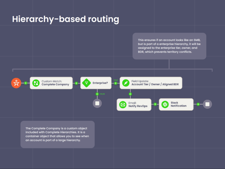 Lead Routing: 10 Examples, Best Practices, and Automation Hacks